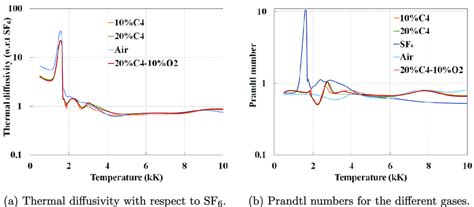 Dimensionless Thermal Diffusivity With Respect To Sf 6 Sf 6 1 And Download Scientific