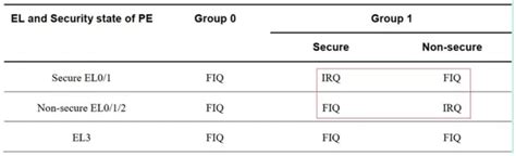 来看看arm Gicv2gicv3的详解gicv3 Group Csdn博客