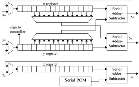 Figure 3 From Design Of Cordic Coprocessor For Sparc V8 Semantic Scholar