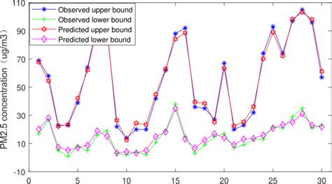 Predictions Of Testing Data Set Download Scientific Diagram