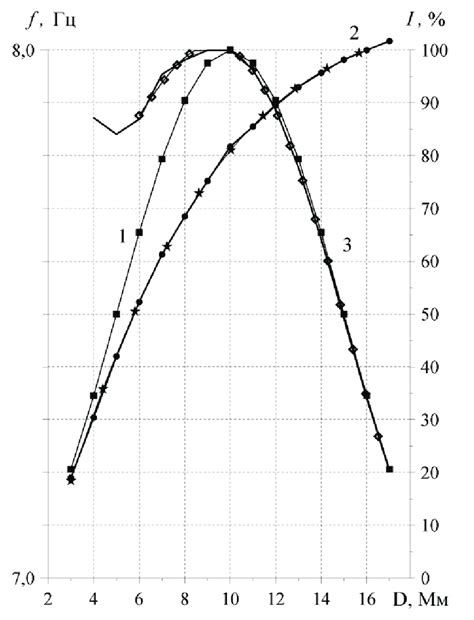 Distance Dependences Of The Frequency And Intensity Of The First Mode