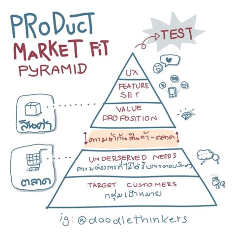 Aniruth Tulsuk On Linkedin Theleanproductplaybook Visualnotes Visualthinking Sketchnotes