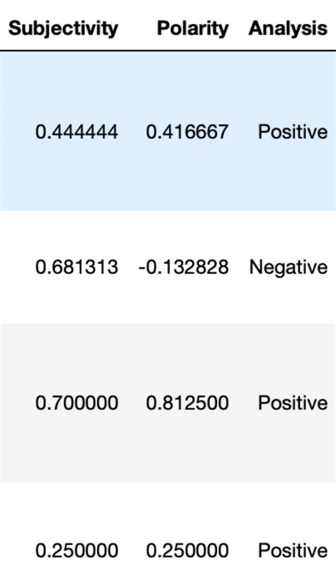 Sentiment Analysis With Nlp Analytics Vidhya