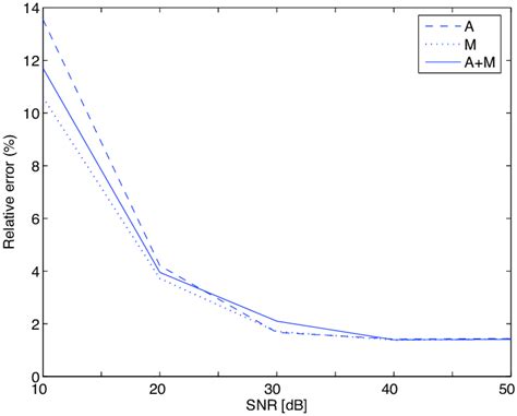 Separate Signals Mean Relative Errors With Respect To Increasing Snrs