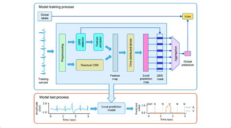 The Schematic Diagram Of The Weakly Supervised Deep Learning