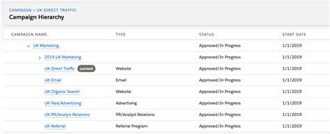 How To Customise Your Salesforce Campaign Hierarchy View Salesforce Ben