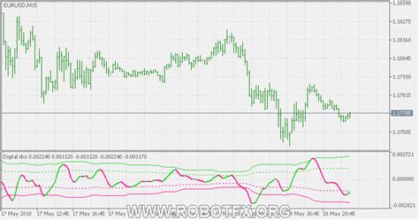 Digital Filters Separate Indicator Metatrader 5 Download
