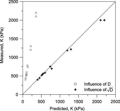 Comparison Of Initial Horizontal Subgrade Modulus Download Scientific Diagram Comparison Of Initial Horizontal Subgrade Modulus Download Scientific Diagram