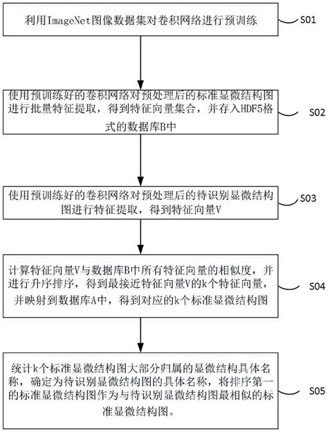 Microstructure Image Recognition Method And Device Based On Self Supervised Neural Network