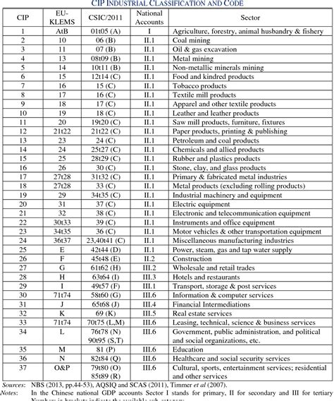 Table 1 From Reconstructing Chinas Supply Use And Input Output Tables