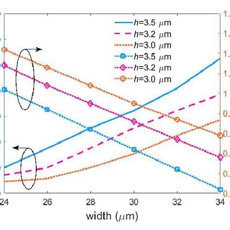 Quality Factor Left Axis And Resonance Frequency Right Axis Versus