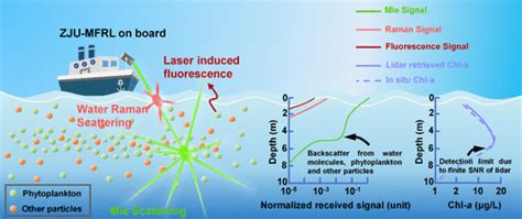 Potential Of Mie Fluorescence Raman Lidar To Profile Chlorophyll A Concentration In Inland