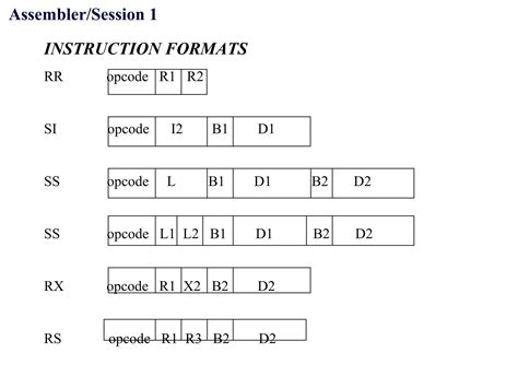 Assembler Language Tutorial For Mainframe Programmers Ppt Programming Languages Computing
