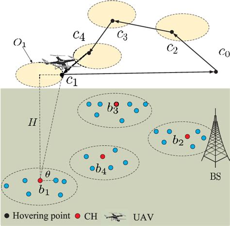 Figure 1 From Uav Trajectory Planning For Aoi Minimal Data Collection In Uav Aided Iot Networks