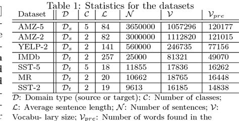 Table 1 From A Practitioners Guide To Transfer Learning For Text