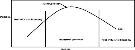 Graphical Representation Of Ekc Hypothesis Download Scientific Diagram