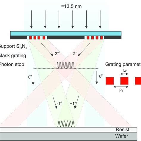Pdf Sub 10 Nm Patterning Using Euv Interference Lithography