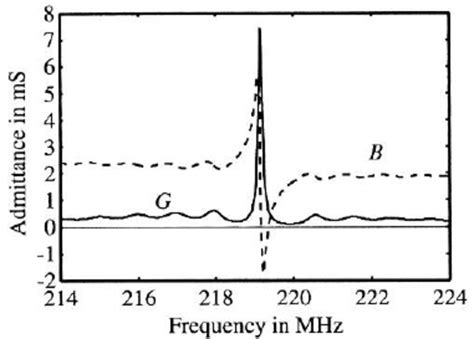 The Electrical Resonance Characteristics Of One Port Saw Resonator Download Scientific Diagram