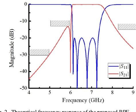Figure 2 From High Selectivity Bandpass Filter With Asymmetrical Frequency Response For Wi Fi 6E