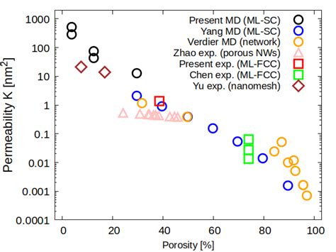 Permeability K As A Function Of Porosity For The Different Nanosystems