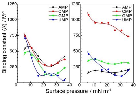 Binding Constant K Of Amp Cmp Gmp And Ump To The Monolayer Of 1 At
