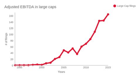 Drowning In Adjusted Ebitda Footnoted