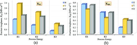 Mode I A And Mode Ii B Fracture Toughness Variation According To Download Scientific