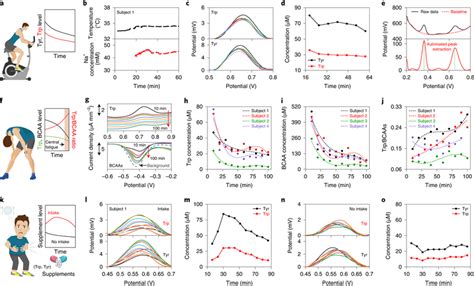 Wearable System Evaluation Across Activities Towards Prolonged Download Scientific Diagram