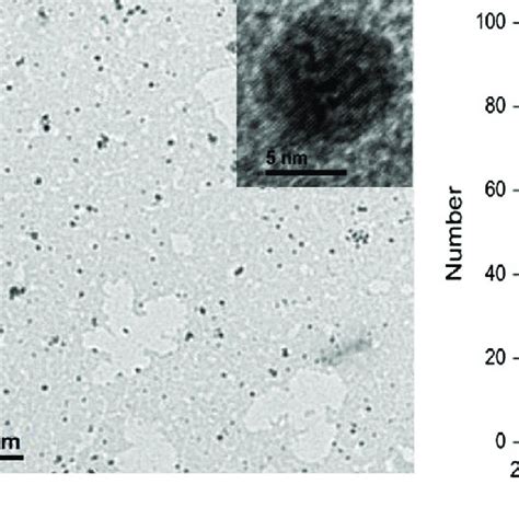 Ftir Spectra Of Ascorbic Acid Aa And The Coated Cio Nanoparticles