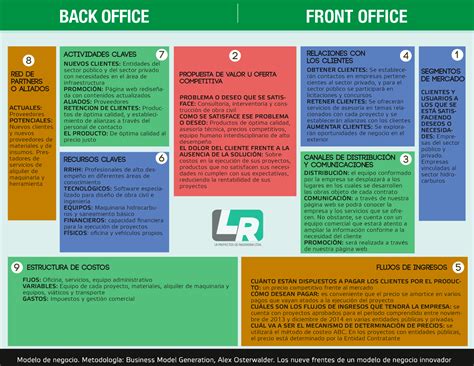 LR Proyectos Modelo De Negocio