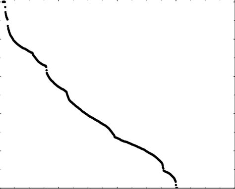 Probalility Distribution Obtained From The Condition Xt−yt E