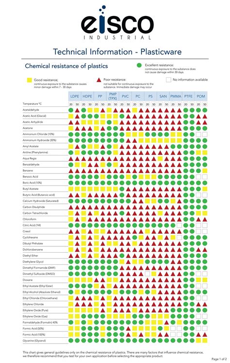 Plastic Resistance Chart At Charles Macias Blog