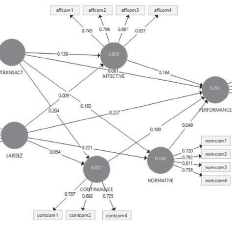 Path Coefficients With Outer Loadings And R 2 Download Scientific Diagram