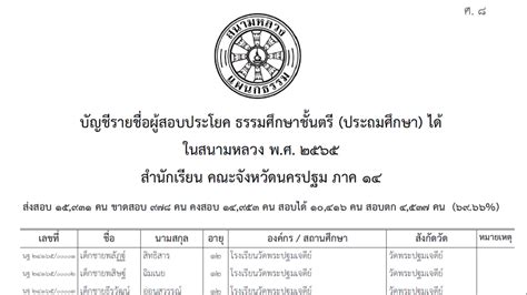 ประกาศ ผลสอบธรรมศึกษา ประจำปี 2565 ทุกจังหวัด ทั่วประเทศ ครูณัฐดอทคอม