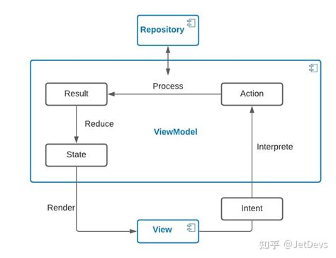 配置android的mvi架构 知乎 配置android的mvi架构 知乎
