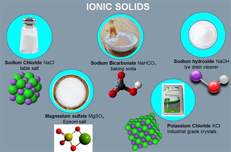WHAT ARE THE IONIC SOLIDS Computer Aided Design The Elements