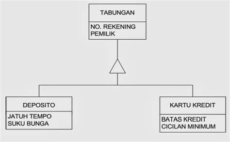Karakteristik Berorientasi Objek ~ Information Technology