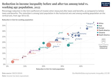 Reduction In Income Inequality Before And After Tax Among Total Vs
