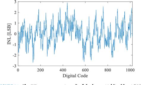 Figure 24 From Design Of Capacitor Array In 16 Bit Ultra High Precision Sar Adc For The Wearable