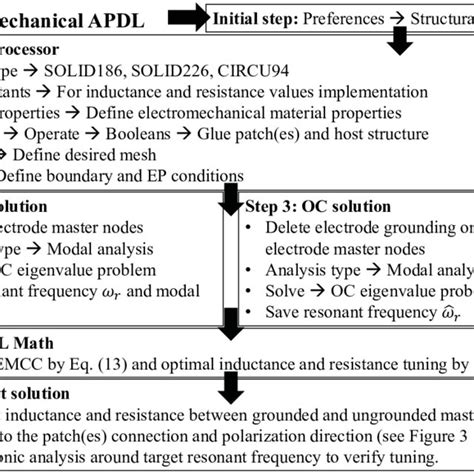 Flow Chart Illustrating ANSYS Implementation Of The Proposed Optimum Download Scientific
