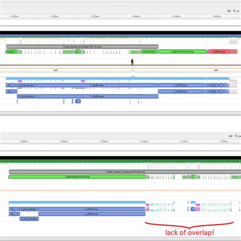 Nvidia Nsight System Profiler Results A With And B Without Overlap Download Scientific
