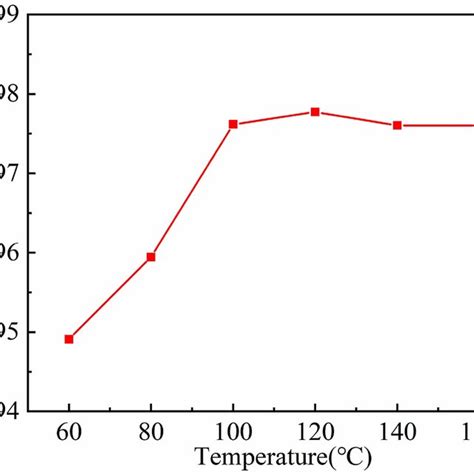 Xps Survey Spectra Of G C3n4 R Tio2 And Tcn100 Samples A High Download Scientific Diagram