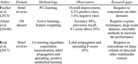 Various Techniques In Semi Supervised Approach Download Scientific Diagram