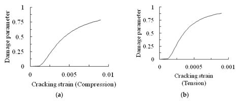 Axial Compression Behavior Of Wall Like Reinforced Concrete Columns Retrofitted Using Different