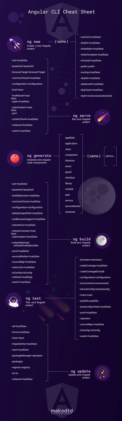 Angular Cli Cheat Sheet The Best Commands To Boost Your Productivity
