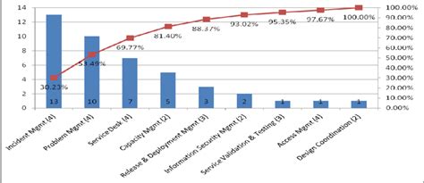 2 Findings From The Second Quarter 2016 Pareto Survey On The Root Download Scientific Diagram