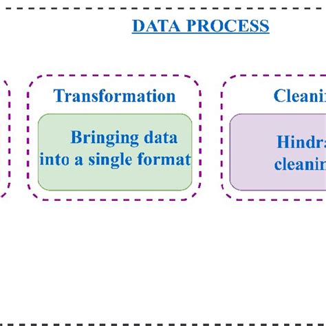 Generalized Scheme Of Data Processing Download Scientific Diagram