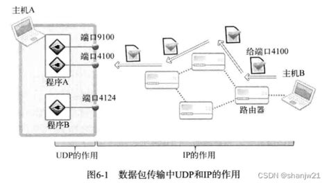 第六章：基于udp的服务器端客户端udp有服务端吗 Csdn博客