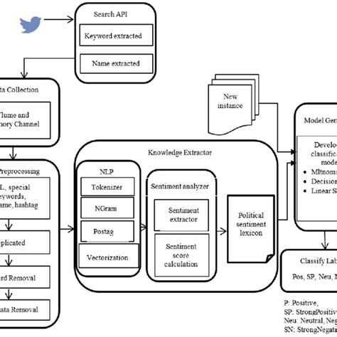 Political Sentiment Analysis System Download Scientific Diagram