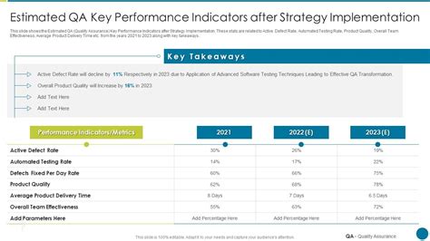 Qa Modification For Product Quality Development And Consumer Satisfaction Estimated Qa Key